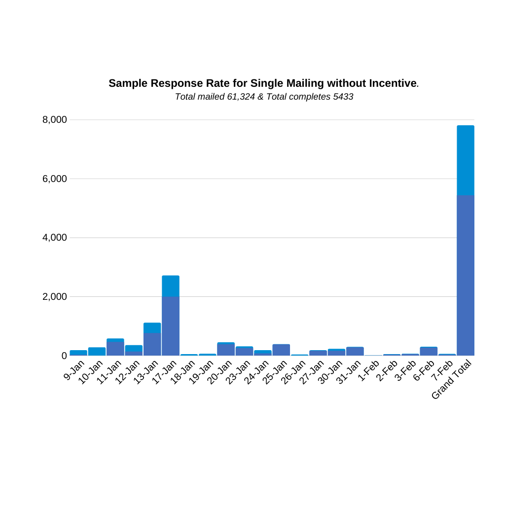 3 Tips to Streamline Your Survey Return Schedule – Data Force