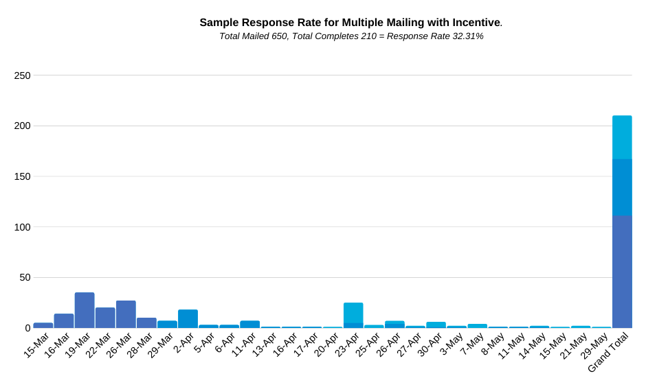 3 Tips to Streamline Your Survey Return Schedule – Data Force