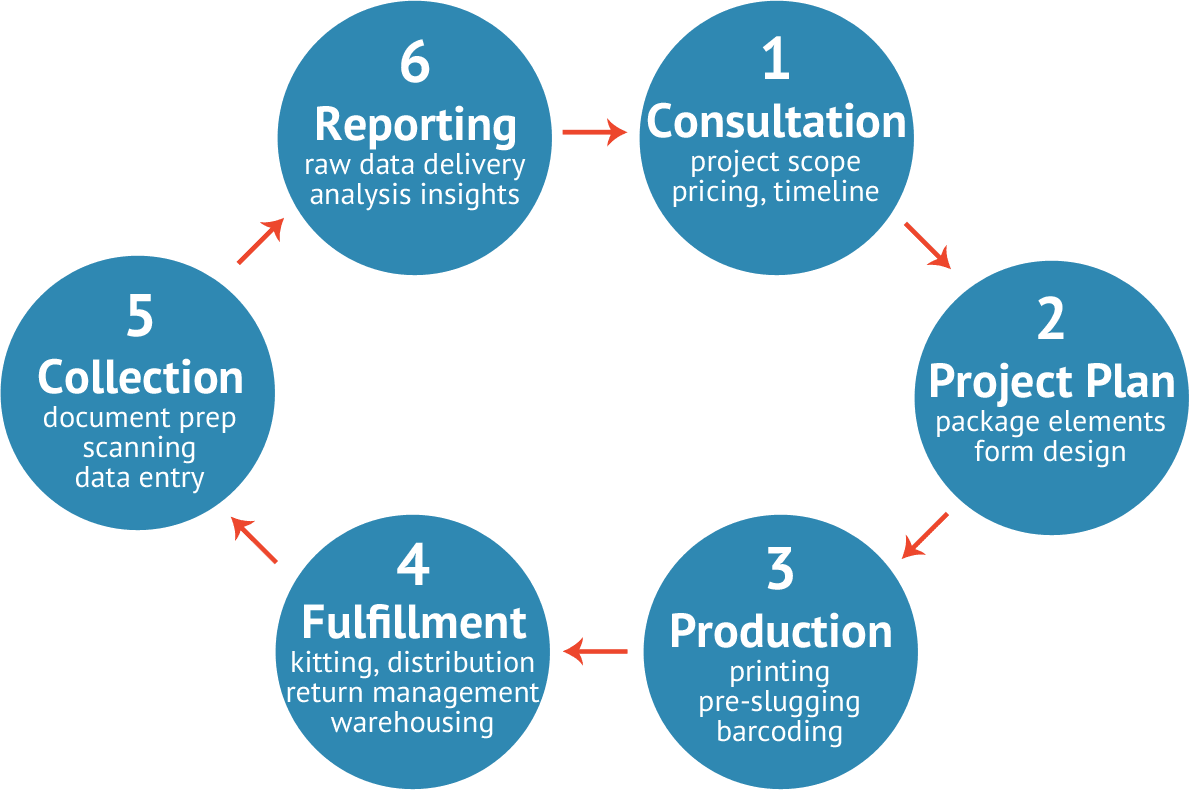 Data Collection and Capture Service Company - Dataforce