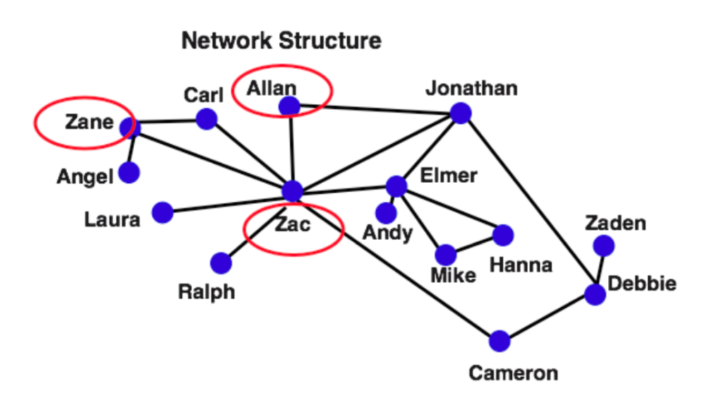 Data Collection for Organizational Network Analysis – Data Force