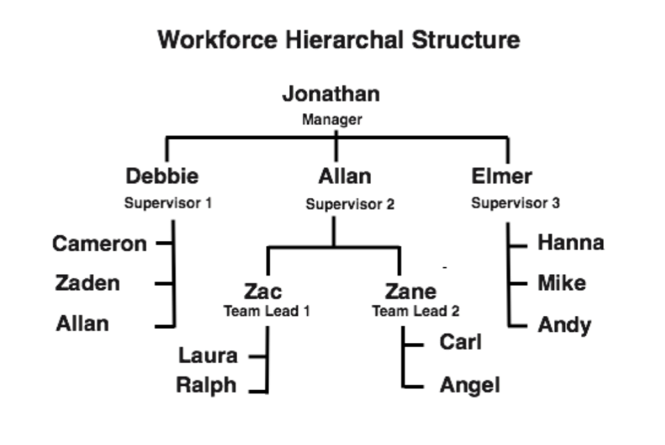 Data Collection for Organizational Network Analysis – Data Force
